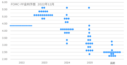 FOMC後の展望を解説【22年12月】暴落の始まり